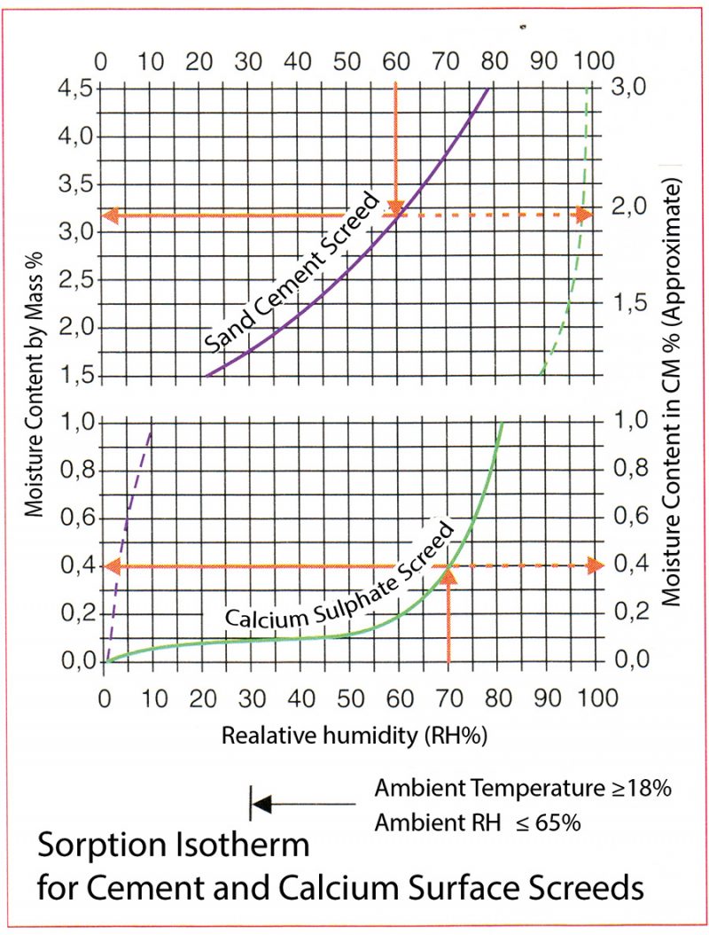 Concrete subfloors – which tests and what readings? | CFJ